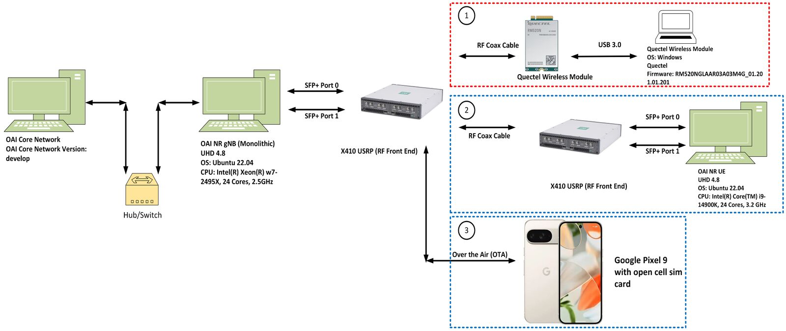 5G OAI End-to-End Reference Architecture with USRP - Ettus Knowledge Base