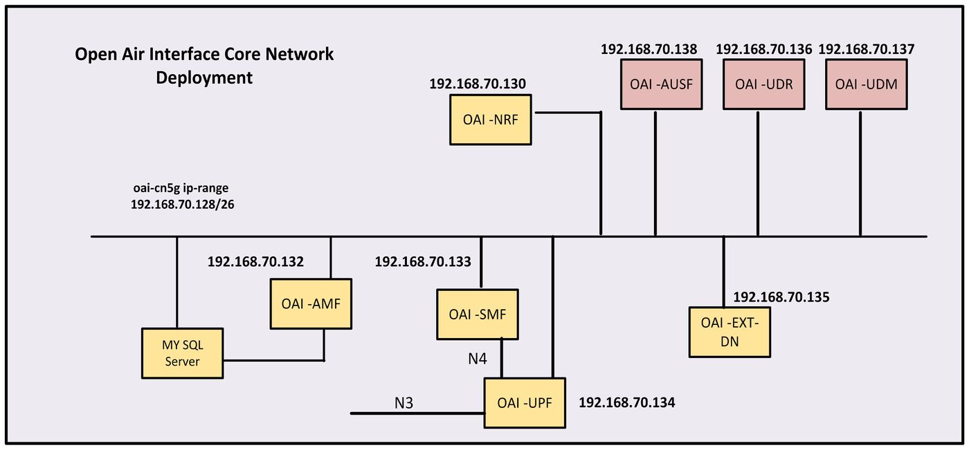 5G OAI End-to-End Reference Architecture with USRP - Ettus Knowledge Base