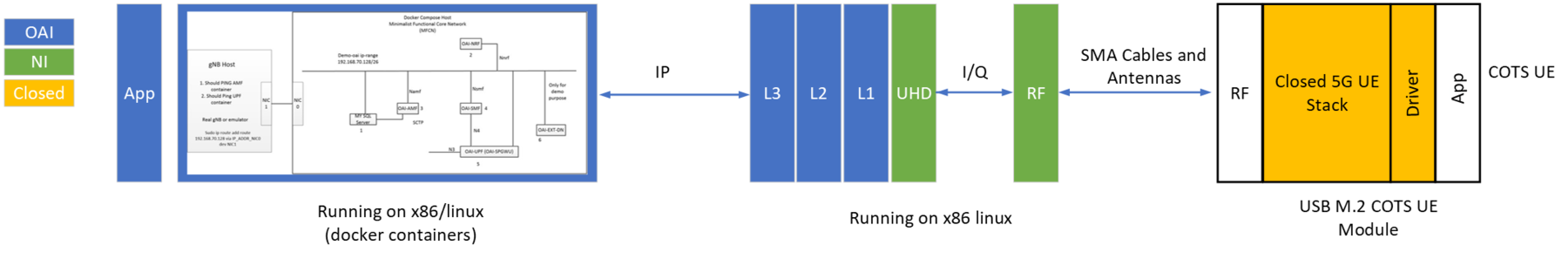 OAI Reference Architecture for 5G and 6G Research with USRP - Ettus ...