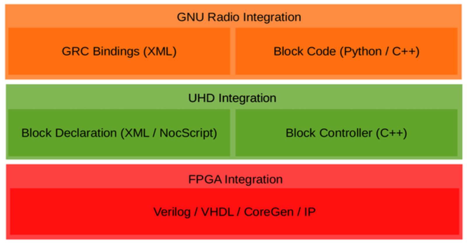 Getting Started with RFNoC Development - Ettus Knowledge Base