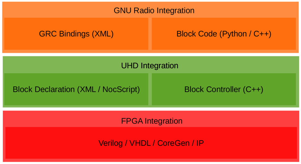 RFNoC (UHD 3.0) - Ettus Knowledge Base