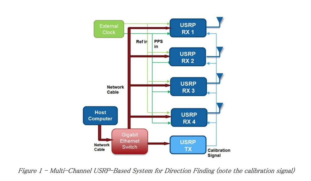 Synchronization and MIMO Capability with USRP Devices - Ettus Knowledge Base