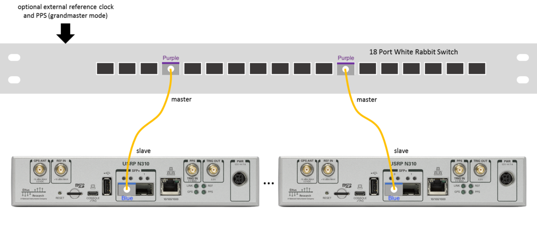 Using Ethernet-Based Synchronization on the USRP™ N3xx Devices - Ettus Knowledge Base