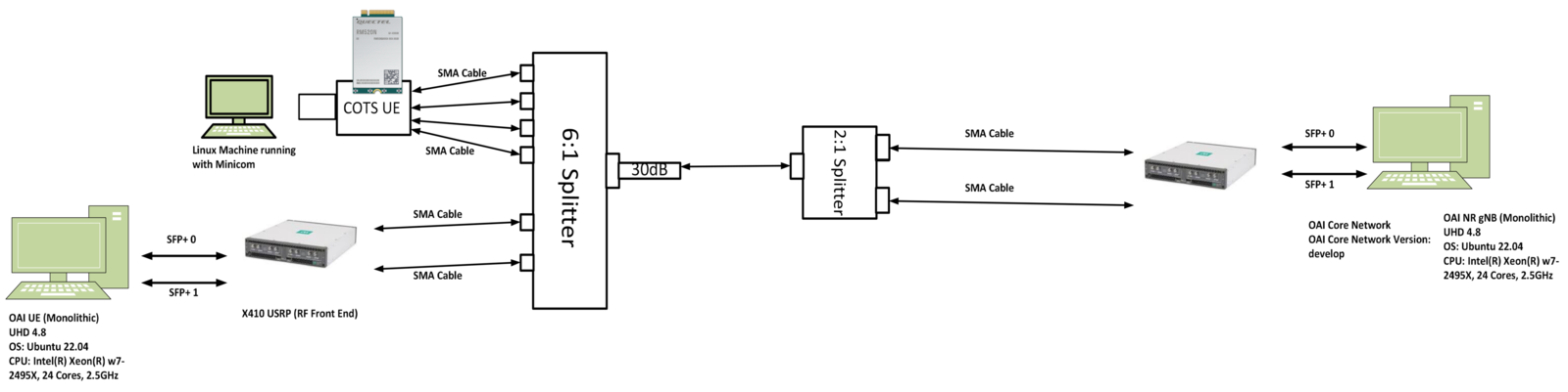 5G OAI End-to-End Reference Architecture with USRP - Ettus Knowledge Base