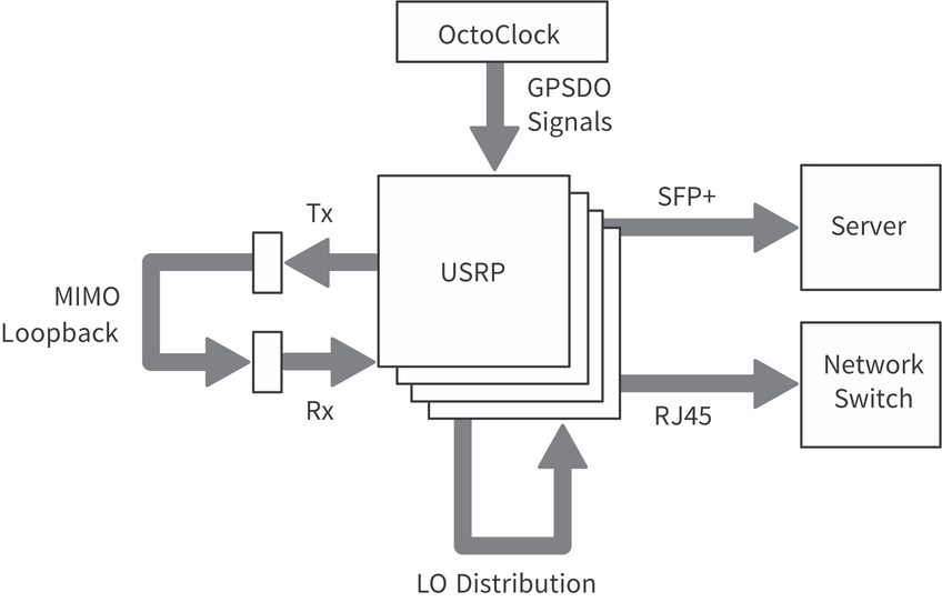 Multichannel RF Reference Architecture - Ettus Knowledge Base