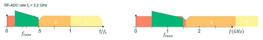 About Sampling Rates and Master Clock Rates for the USRP X440 - Ettus ...