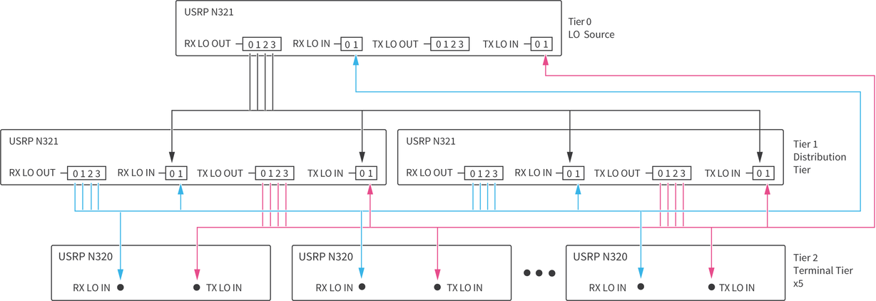 Multichannel RF Reference Architecture - Ettus Knowledge Base