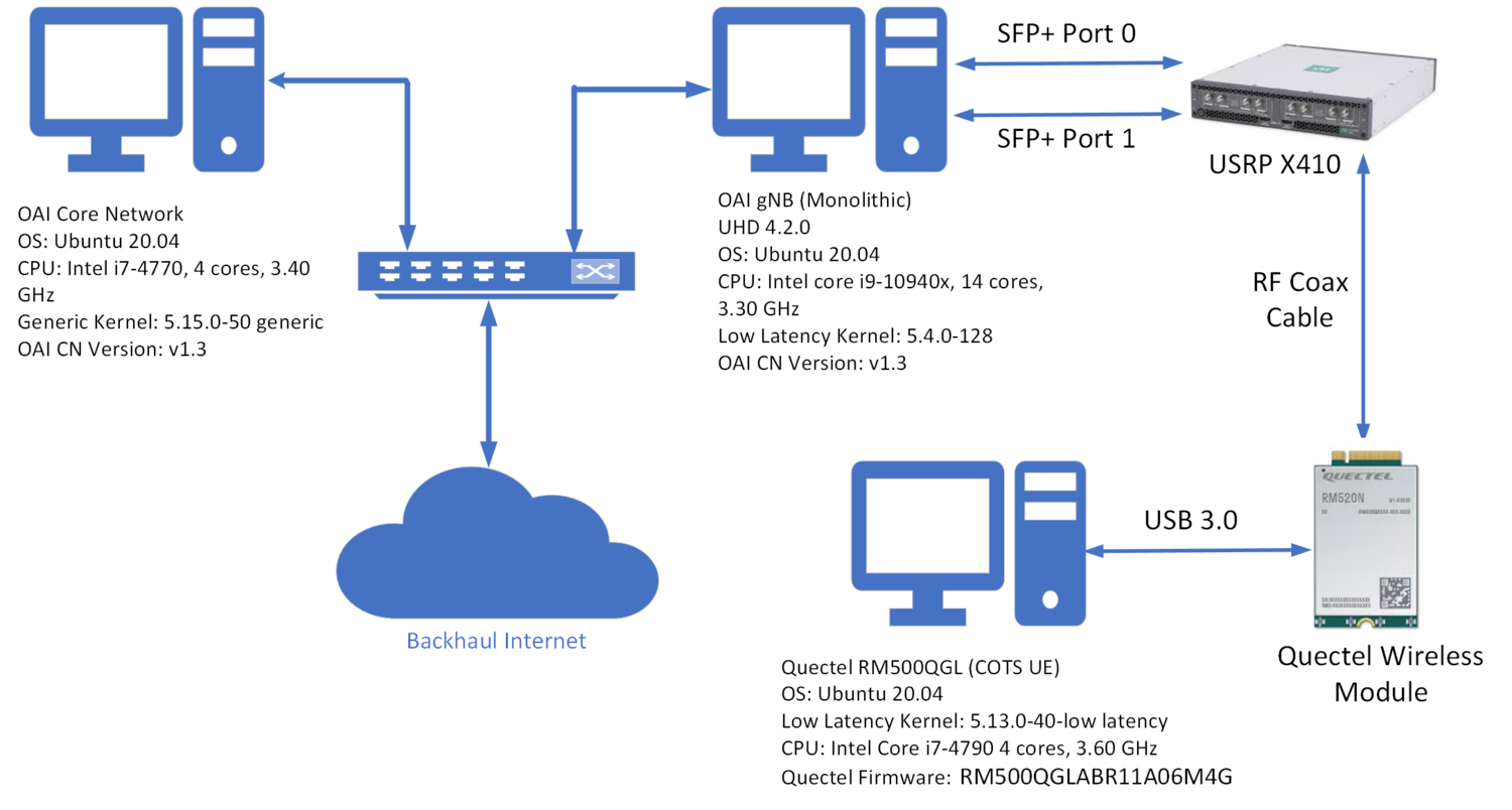 OAI Reference Architecture for 5G and 6G Research with USRP - Ettus Knowledge Base