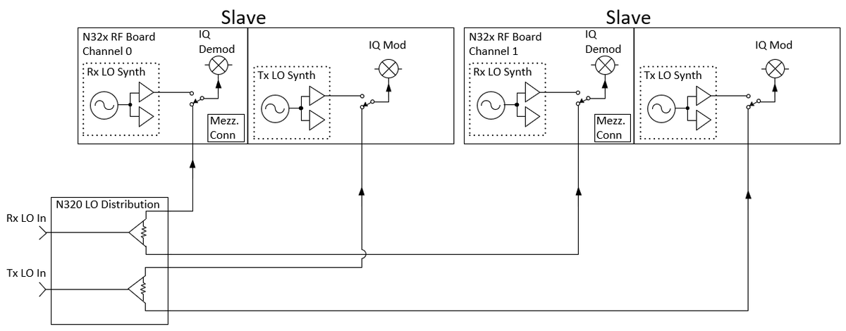 USRP N320/N321 LO Distribution - Ettus Knowledge Base
